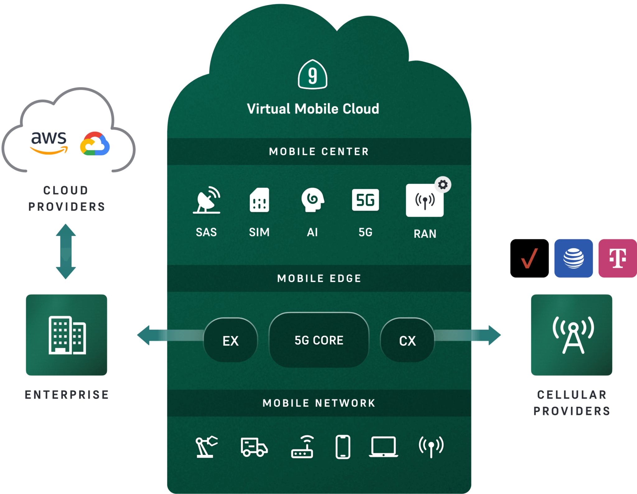 Our Mobile Cloud Alliance & Technology Partners | Highway 9