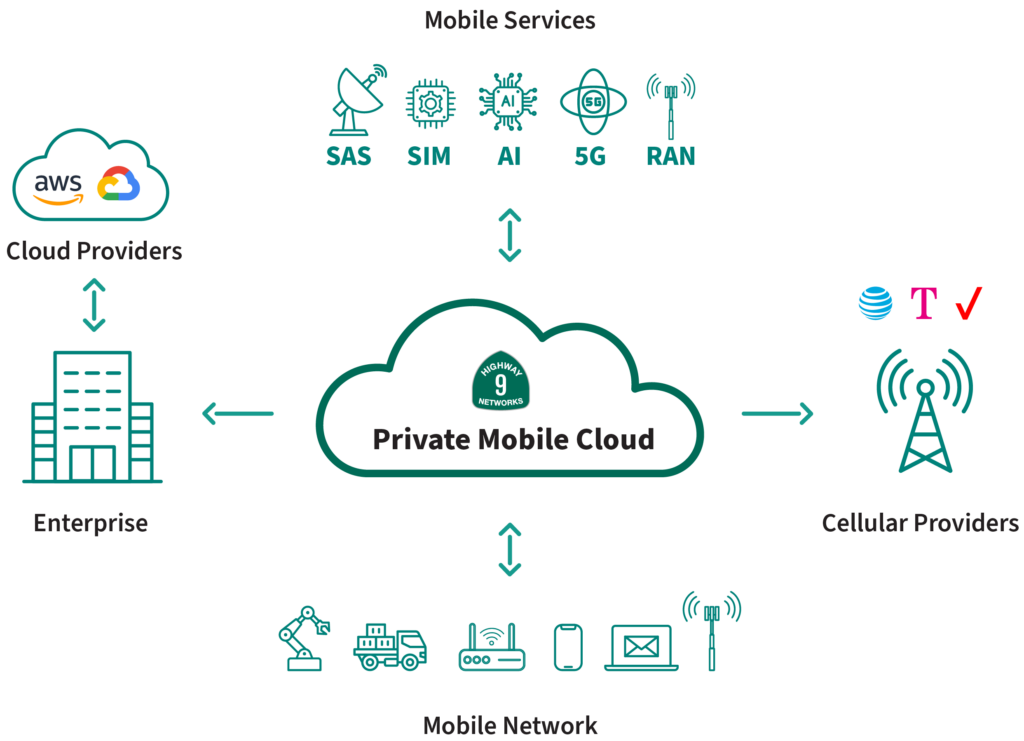 Partners - Highway 9 Networks