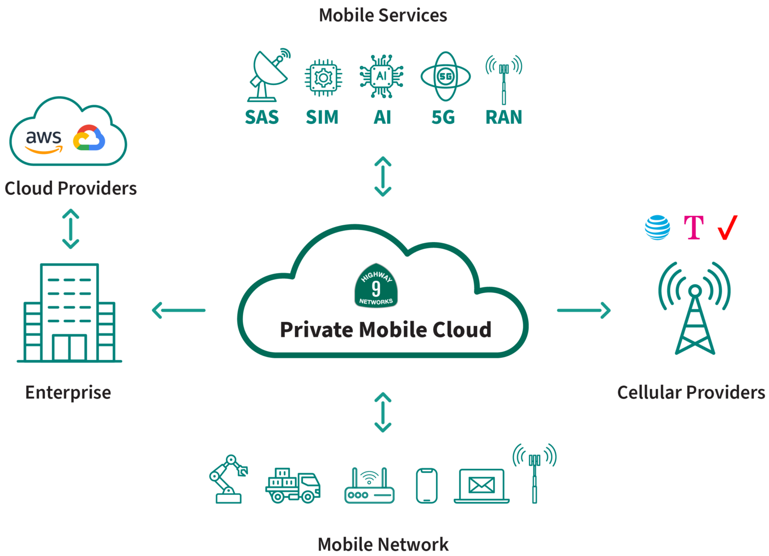 Partners - Highway 9 Networks