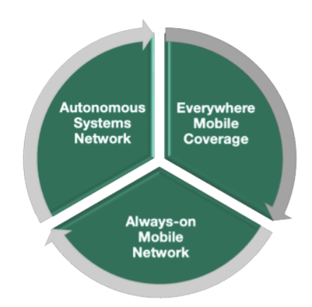 Everywhere Mobile Coverage Solutions | Highway9 Networks