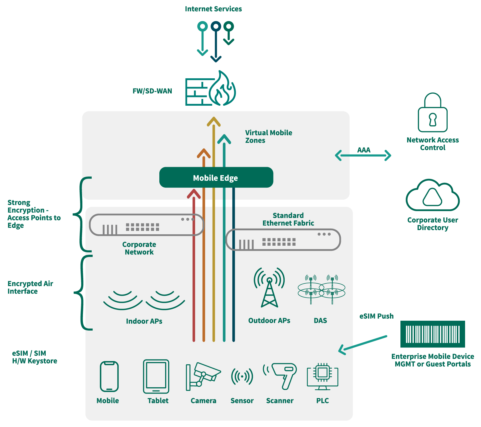 Enhance Enterprise Campus: Highway 9 Mobile Cloud
