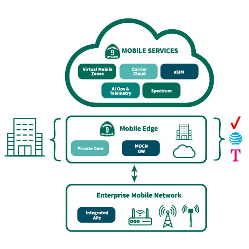 Private Mobile Networks with Highway 9's Cellular Products